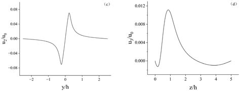 Numerical Simulation Of The Plant Shelterbelt Configuration Based On