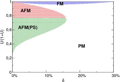 Ground State Magnetic Phase Diagram For The Hubbard Model On A
