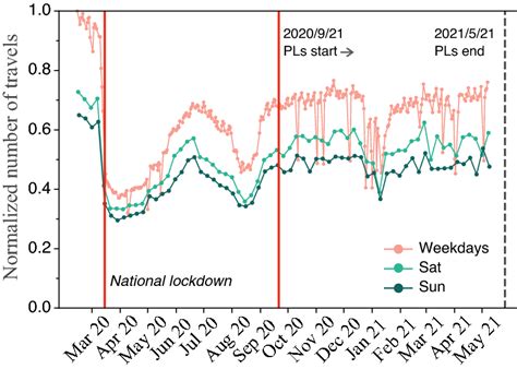 Madrids Mobility Patterns Normalized Total Number Of Travels With Download Scientific