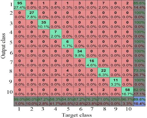 16 Confusion Matrix For Svm With Cubic Kernel And Box Constraint Level