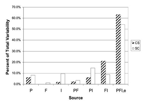 Comparison Of Source Of Variability In Cs And Sc Download Scientific