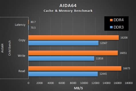 DDR VS DDR AIDA