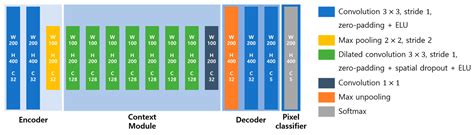 applied sciences free full text a deep learning based perception