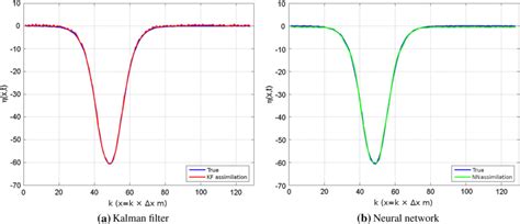 Profile For 1d Wave Data Assimilation Results At Time Download