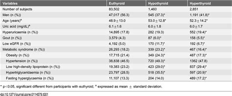 Baseline Characteristics Of Euthyroid Hyperthyroid And Hypothyroid