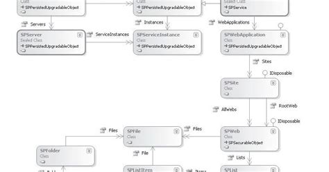 Learnings SharePoint Server Object Model Class Diagram