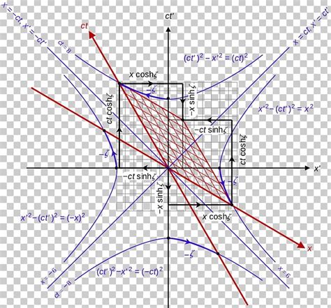 Lorentz Transformation Minkowski Diagram Hyperbolic Function Hyperbola Png Clipart Angle Area