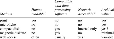 Characteristics Of Data Storage Media Download Scientific Diagram