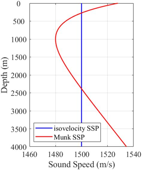source depth estimation based on the higher‐order sound field in the