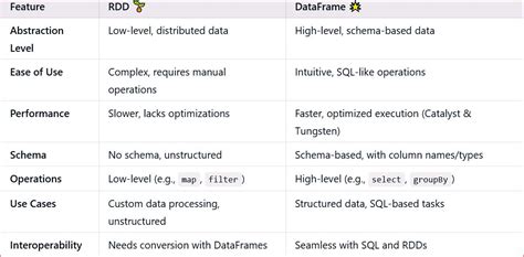 Ajay Dugini On Linkedin Novemberlearns Rrd Dataframe Pyspark Rdd Dataframe Rdd Dataframe…