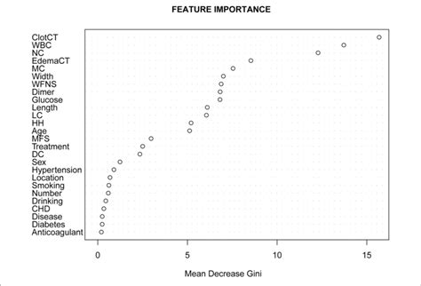 all features importance of random forest calculated by gini index