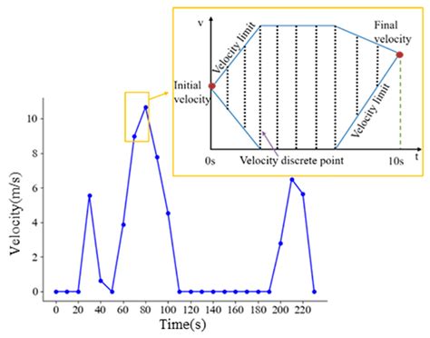 Wevj Free Full Text Energy Consumption Estimation Method Of Battery Electric Buses Based On