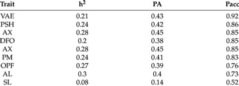 Genomic Heritability Prediction Ability And Prediction Accuracy Of The Download Scientific