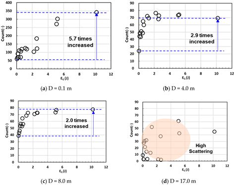Experimental Investigation On Effective Distances Of Acoustic Emission