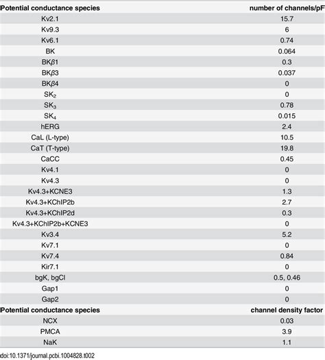 Parameter Estimation Download Table