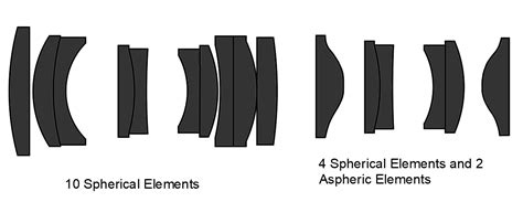 Aspheric Lenses Replacing Spherical Multi Elements