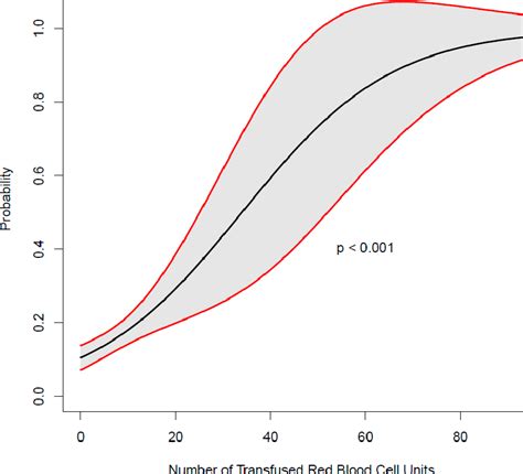 Figure 1 From Perioperative Mass Transfusion Affects In Hospital But