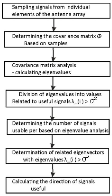 Algorithms Free Full Text Adaptive Antenna Array Control Algorithm In Radiocommunication Systems