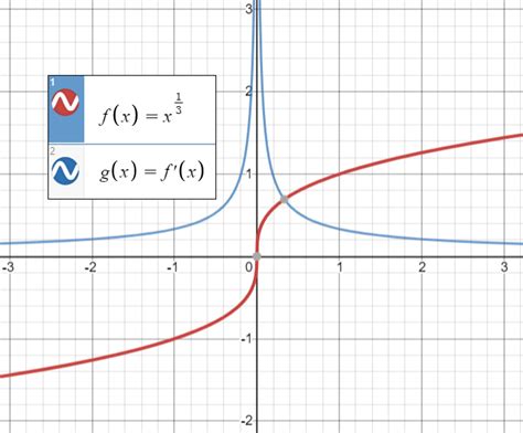 Calculus How Can I Figure Out The Non Differentiable Values Of This Function Mathematics