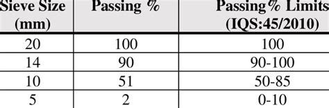 5 Grading Of Coarse Aggregate Download Scientific Diagram
