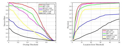 Remote Sensing Free Full Text Hyperspectral Video Target Tracking Based On Deep Features