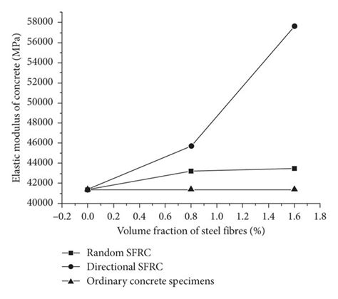 Elastic Modulus Of Concrete With Different Fibre Volume Fractions