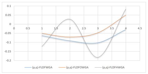 On Leftmathit P Mathit Q Right Fractional Linear Diophantine Fuzzy Sets And Their
