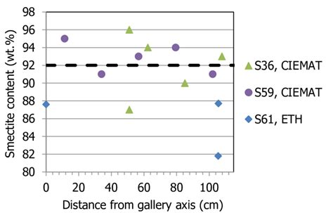 Smectite Content In Samples From Cool Sections Determined By X Ray