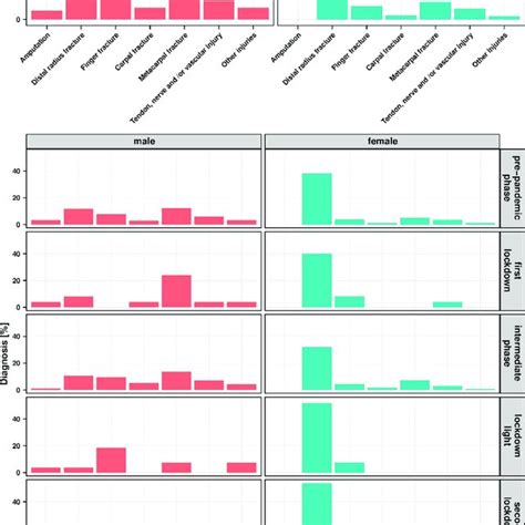 Relative Proportion Of Diagnoses Versus Gender Male And Female Download Scientific Diagram
