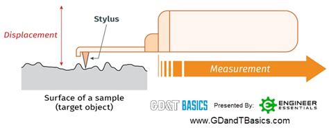 What Is A Profilometer Gdandt Basics