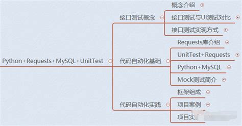 【接口测试】代码篇pythonrequestsunittestpython接口测试 Csdn博客