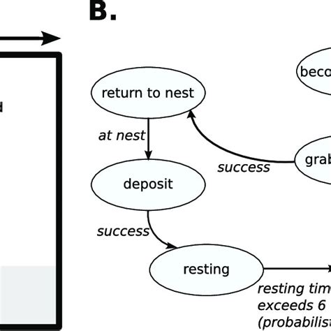 foraging experiment setup for heterogeneously behaving swarm of