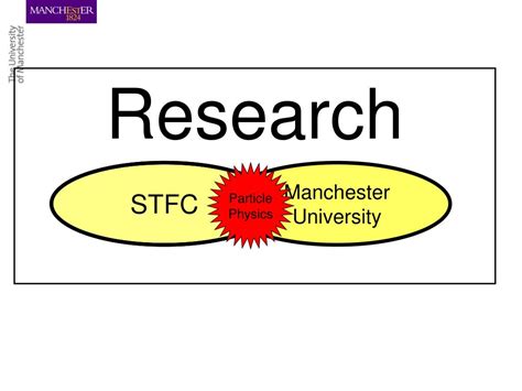 Ppt Manchester And Stfc And Particle Physics Powerpoint Presentation