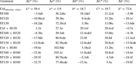 Variation In Color Parameters Compared To Control Treatment Download Table