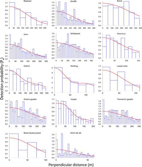 Detection Functions Of Wildlife Species Based On Data Collected Along
