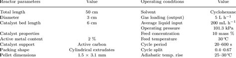 Reactor Parameters And Operation Conditions Download Table