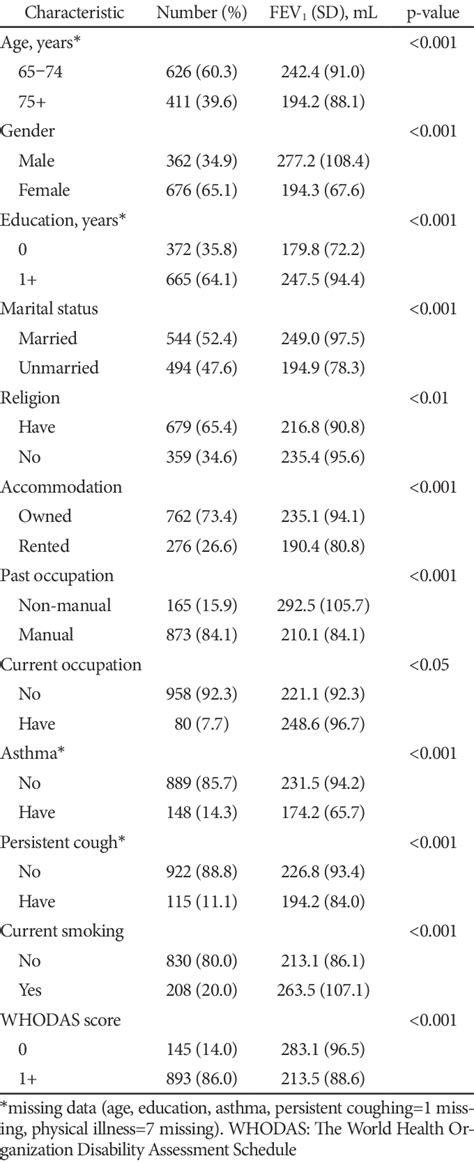 Associations With Forced Expiratory Volume In One Second Fev1 And