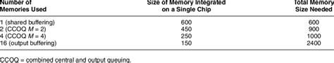 Comparison Of Buffering Techniques For 16 × 16 Asynchronous Transfer Download Table