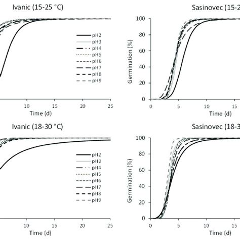 Germination Patterns Of The Two Populations Of D Stramonium In Download Scientific Diagram