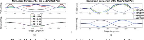 Figure 13 From Aeroelastic Control Of Long Span Suspension 1 Bridges With Controllable Winglets