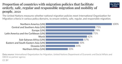 Proportion Of Countries With Migration Policies That Facilitate Orderly