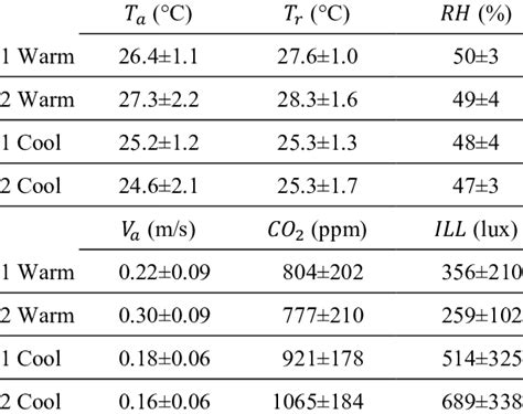 Measured Environmental Conditions Mean±sd Download Scientific Diagram