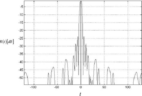 Figure 1 From The Synthesis Of A Radar Signal Having Nonlinear