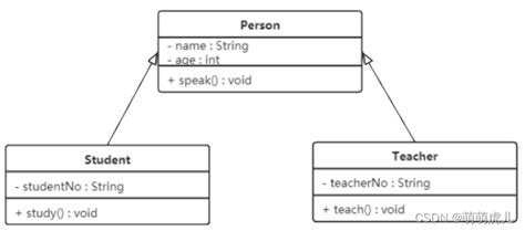 设计模式 1概述uml类图软件设计原则基于类图的软件概设 Csdn博客