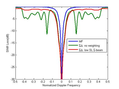 Sinr Loss For Σ∆ Stap Download Scientific Diagram