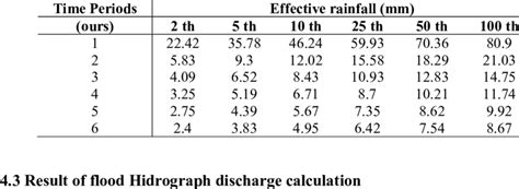 Result Of Effective Rainfall Calculation Download Scientific Diagram