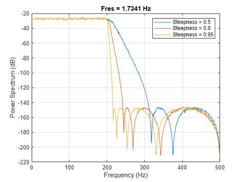 Lowpass Lowpass Filter Signals MATLAB