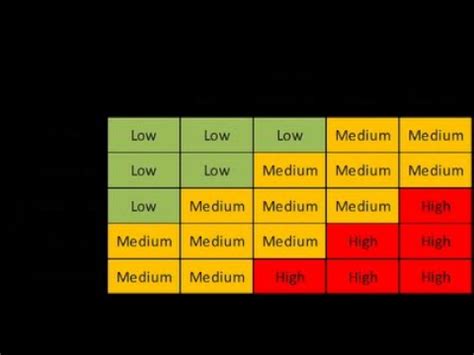 Probability Impact Matrix YouTube