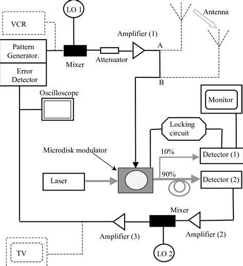 3 Schematic Diagram Of The Experimental Rf Optical Link Designed For Download Scientific