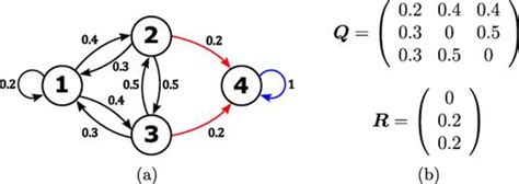 A Tutorial On The Spectral Theory Of Markov Chains Neural Computation
